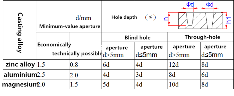 15 key points of die casting design | Die casting design guidelines