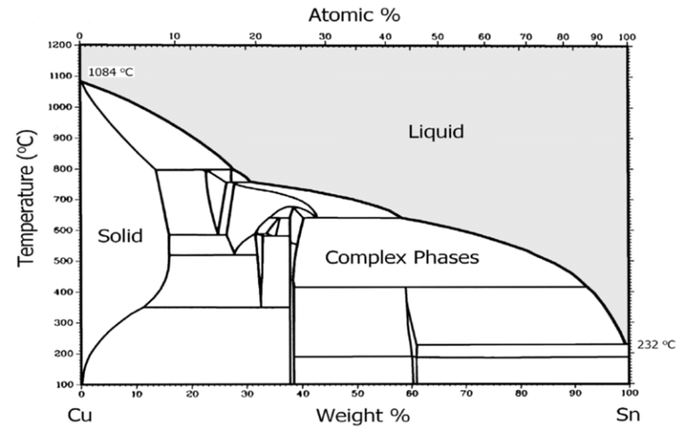 Bronze Melting Point: Essential Facts Every Metalworker Should Know